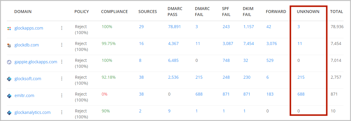 How to identify unknown sources in DMARC Analyzer? - Help - Glockapps
