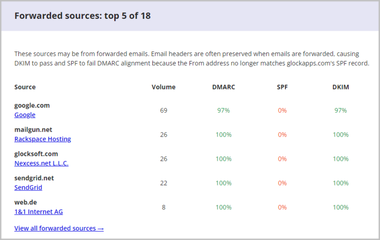 How to use DMARC digests to solve authentication issues? - Help - Glockapps